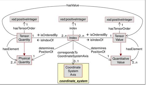Tensor Quantity And Tensor Value Download Scientific Diagram