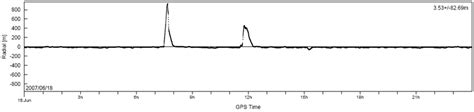 Radial Position Errors In Radial Of The Filtered Mosaicgnss Navigation