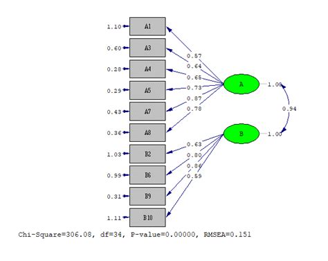 Gambar 1 Analisa Cfa Religiusitas Mahasiswa Indonesia Hasil