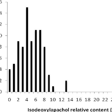 Histogram Of Tectoquinone Relative Content In The Outer Heartwood Of Teak Download Scientific