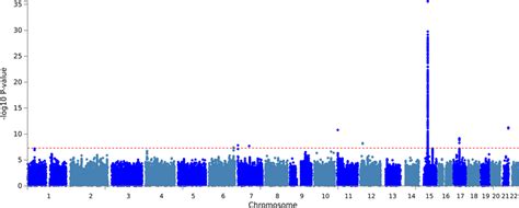 manhattan plot for meta analysis results showing log10 p value