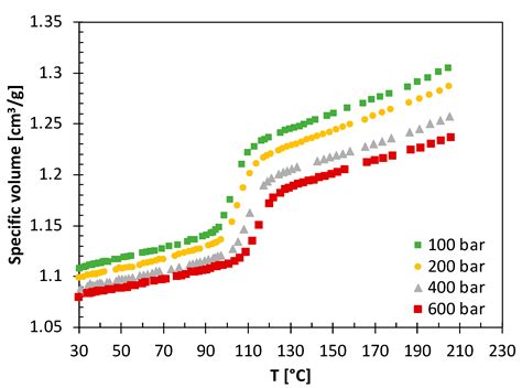 Crystals Free Full Text Effects Of Pressure And Cooling Rates On Crystallization Behavior