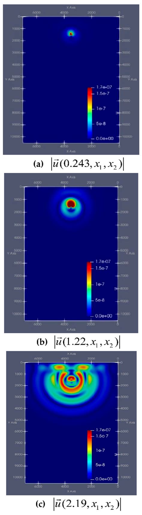 Symmetry Free Full Text Computer Simulation Of The Seismic Wave Propagation In Poroelastic