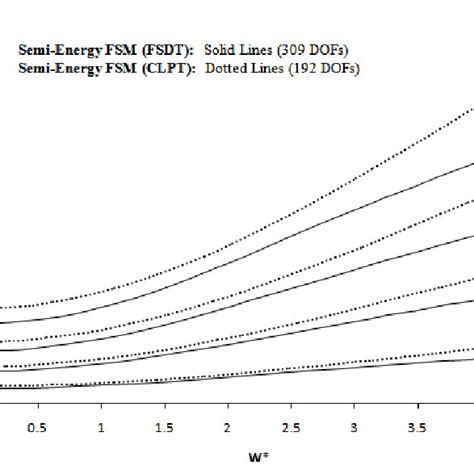 Variations Of Non Dimensional Load Versus Dimensionless Out Of Plane