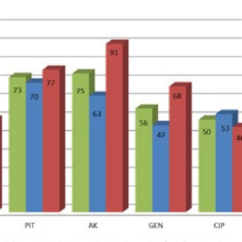 Escherichia Coli Antibiotic Resistance Profile Download Scientific Diagram