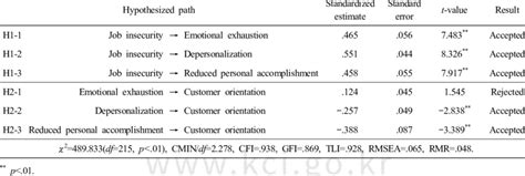 Means Standard Deviations And Correlations Among Constructs