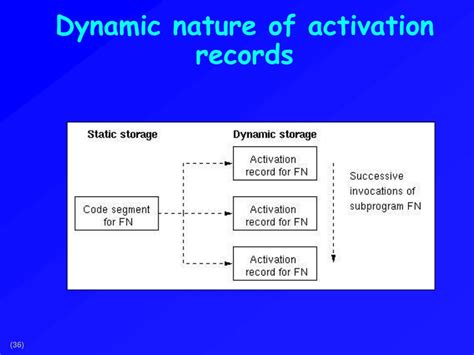 Ppt Implementing Subprograms Powerpoint Presentation Free Download