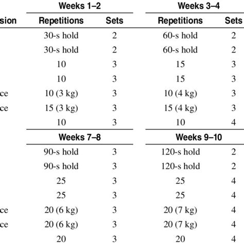 Core Exercise Progression Over The 12 Week Training Regimen Download