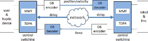 figure 4 from qoe driven delay adaptive control scheme switching for