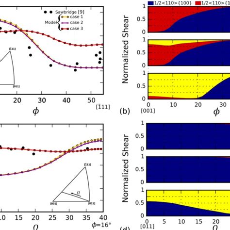 Stress Anisotropy For The Three Model Cases Accounting For 111 Slip