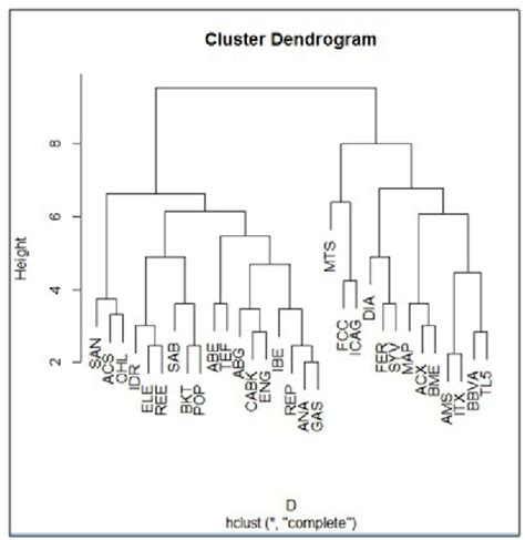 Dendrogram Cluster Derived From Hierarchical Grouping Download Scientific Diagram