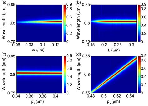 The Cd Spectra Of The Chiral Metasurface As Functions Of The Width W Download Scientific