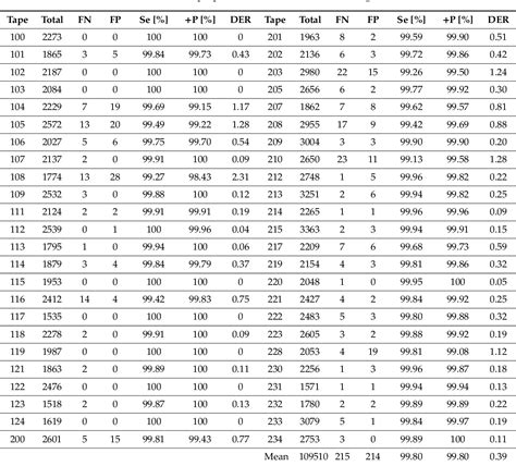 Table 1 From Efficient Real Time R And Qrs Detection Method Using A Pair Of Derivative Filters