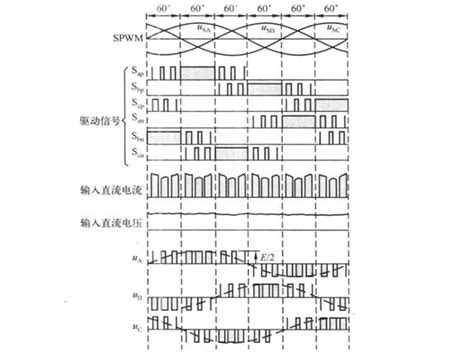 What Are The Control Methods Of The Three Phase Half Bridge Spwm