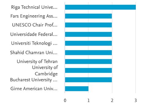 Scientific Affiliation Production In Scopus Source Author Download