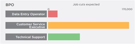 From BPOs To Bug Fixing IT Jobs That May Disappear Soon