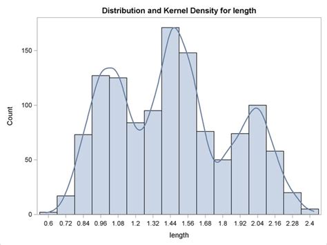 Proc Kde Computing A Basic Kernel Density Estimate Sas Stat R 9 22 Users Guide