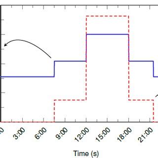 Sample Time Of Use Utility Rate Structure Download Scientific Diagram