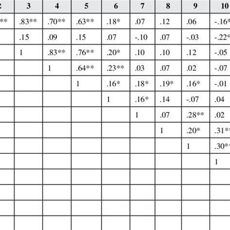 Correlation Matrix Of Personality And Cognitive Variables With