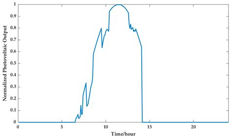 Sustainability Free Full Text Model Based Reinforcement Learning Method For Microgrid