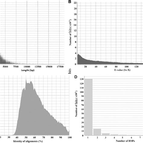 Annotation Of Protein Coding Transcripts A Distribution Of Lengths Of Download Scientific