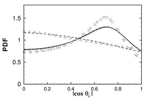 Pdf Of Cos θ I ≡ ω · R I ω Where θ I Is The Angle Between ω