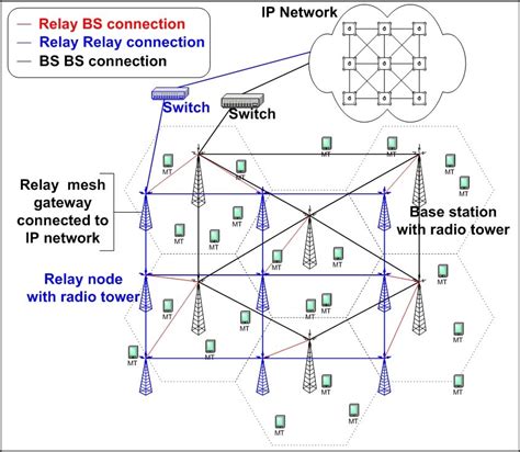 The Hybrid Wireless Network With Fixed Relay Stations And Ip Network