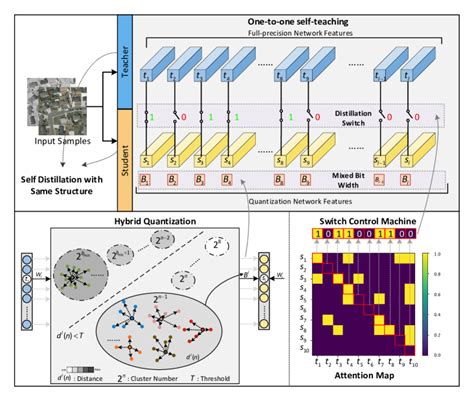 230100131 Guided Hybrid Quantization For Object Detection In