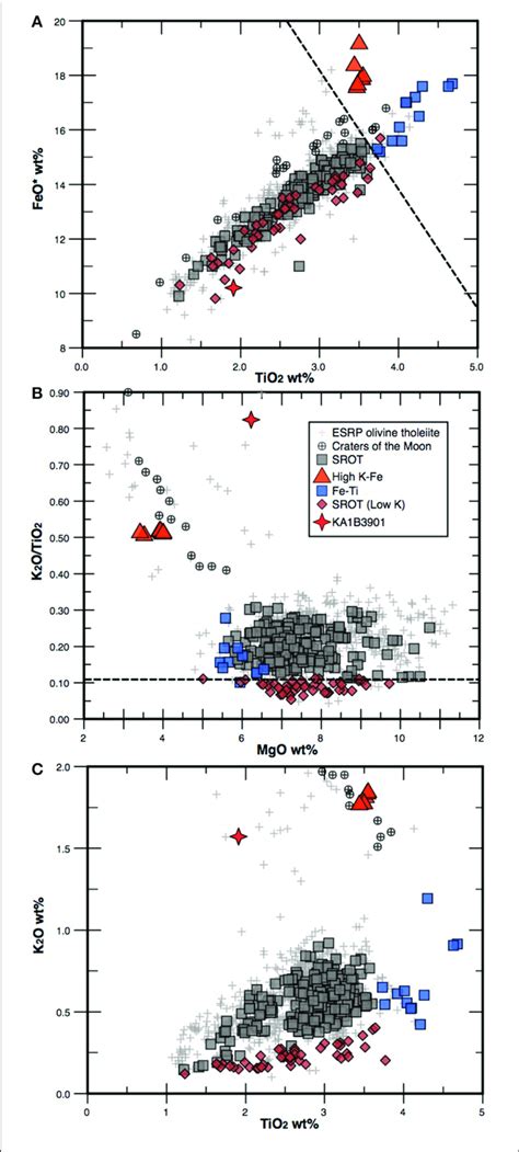 Selected Major And Trace Element Variation Diagrams Showing Kimama Download Scientific