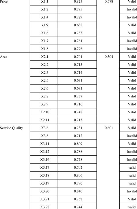 validity variable statement item value loading factor value ave