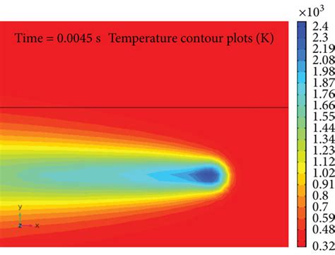 Temperature Contour Plots During The Multitrack Depositing Process When
