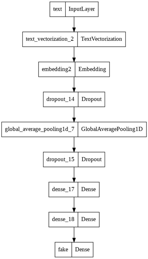 Fake News Classification By NLP Harvey S Python Journey I Love Snowboarding