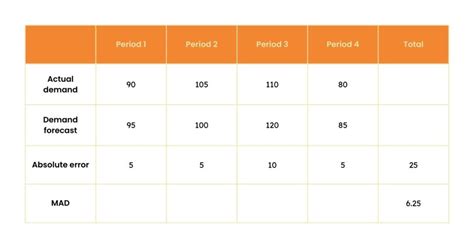 how to calculate demand forecast accuracy and forecast error