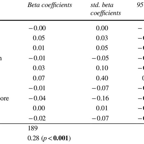 Results Of The Multiple Linear Regression Analysis With Outcome Download Scientific Diagram