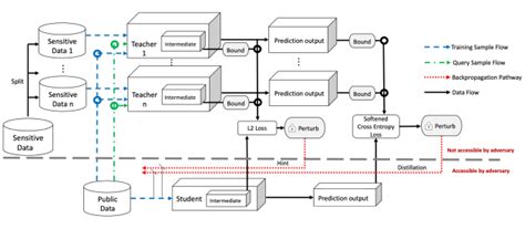 Private Deep Learning With Teacher Ensembles Deepai