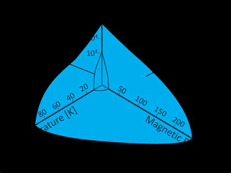 A Comparison Of The Critical Surface Phase Space For Lts And Hts