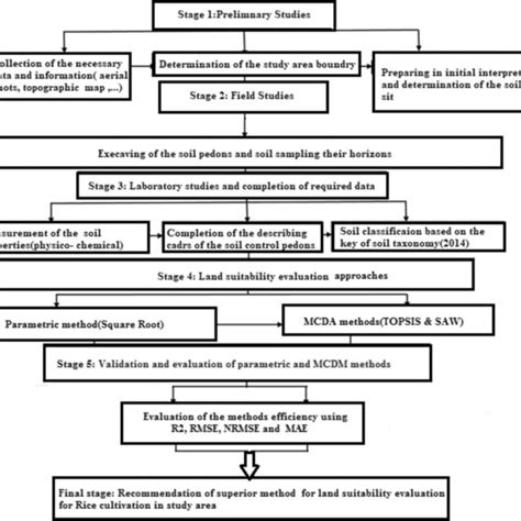 Evaluating Cross Validation Of Land Suitability Indices With Rice Yield