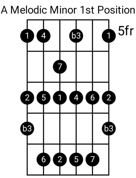 4th Melodic Minor Scale Position And Its Chords Sasan Guitar