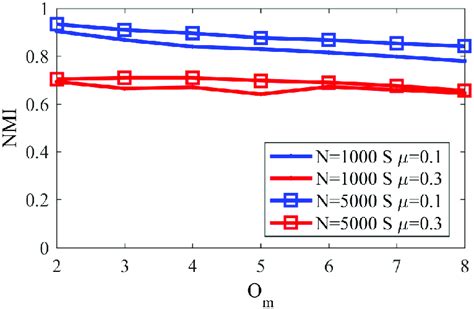 nmi overlap with small communities nmi in lfr networks with