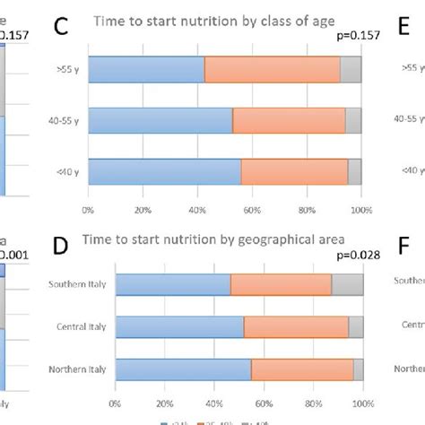 Relationship Between Nutritional Risk Scores Left Panel Nutritional Download Scientific