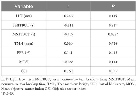 Frontiers The Relationship Between Sex Hormone Levels And Ocular