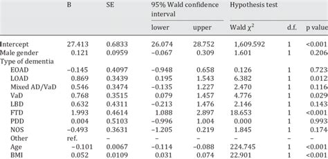 Multivariate Linear Regression Model To Evaluate The Effects Of Bmi And