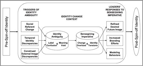 Gioia Methodology Sustainability Methods