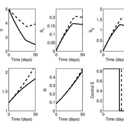 simulation results for 2 1 varying α 2 using the parameter values