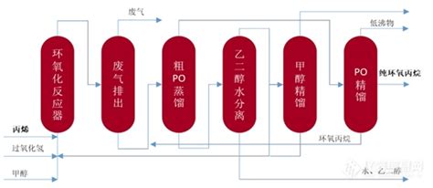环氧丙烷（po）生产工艺中chp（过氧化氢异丙苯）和双氧水浓度测量 儒亚科技有限公司