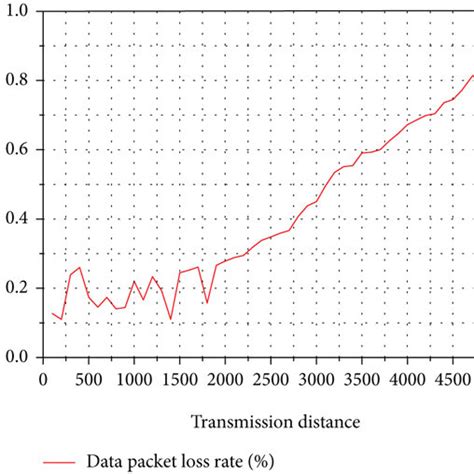 transmission distance versus data packet loss rate download