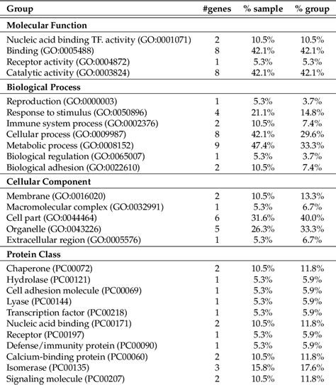 table 4 5 from high dimensional variable selection for glms and