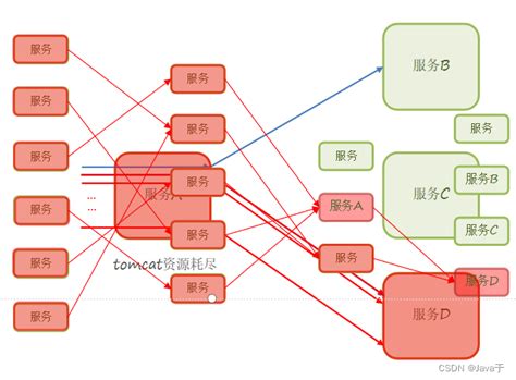 springcloud微服务 微服务保护sentinel 微服务整合sentinel csdn博客