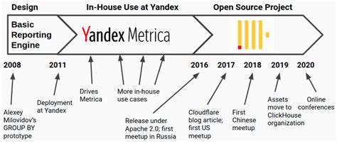 Clickhouse Community Evolution Heres The Origin Story Plus How You