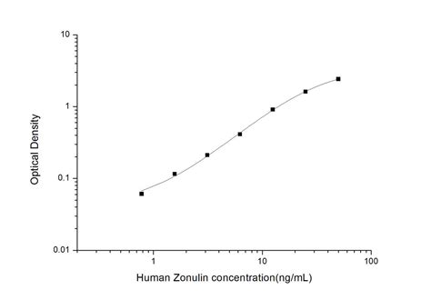The Role Of Zonulin In Intestinal Permeability Assay Genie